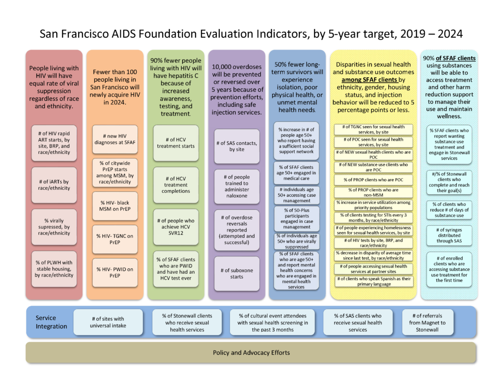 Development and Implementation of Organizational Impact Evaluation ...